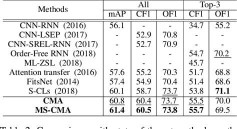 Cross Modality Attention With Semantic Graph Embedding For Multi Label