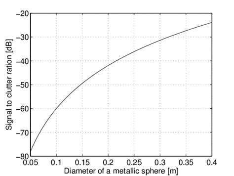 5 Example Of The Signal To Clutter Ratio For A Metal Sphere Download