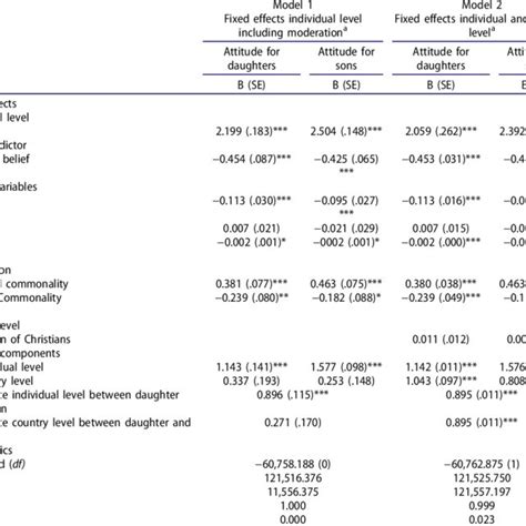 Multilevel Models Predicting Attitudes Towards Interfaith Marriage For