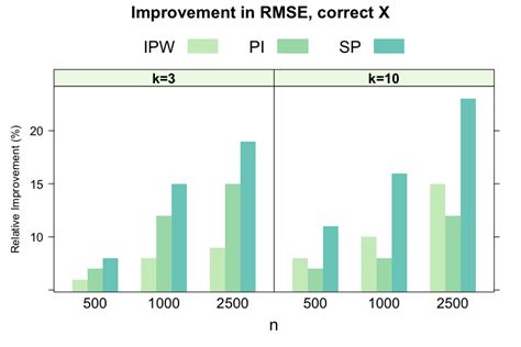 relative improvement in rmse of the three estimators through the pd
