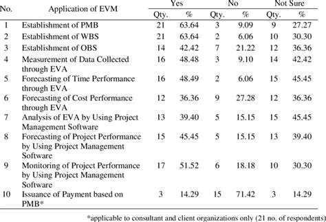 General Application Of EVM Based On All Respondents Download Table