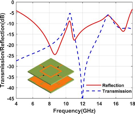 Figure 1 From Dual Transmissive Frequency Selective Rasorber Designed