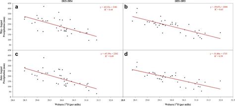 The Relationship Between The Woburn D 18 O Values And Radcliffe