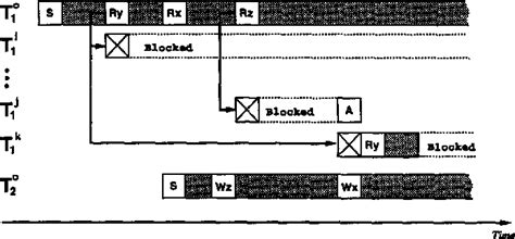 Figure 6 From Value Cognizant Speculative Concurrency Control For Real Time Databases Semantic