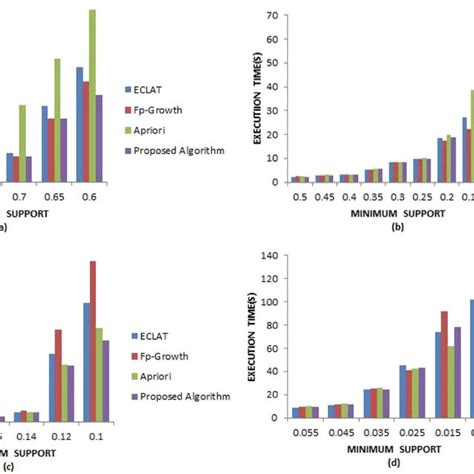Execution Time Vs Minimum Support A Using Chess Dataset B Using Download Scientific