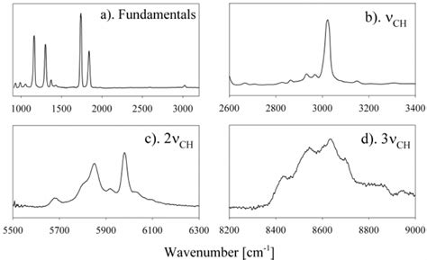 Ir Spectrum Of Pan Recorded In This Work A Fundamental Range Download Scientific Diagram