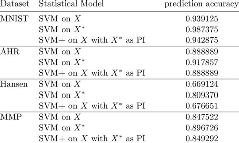 Comparison Of Prediction Accuracy Download Table