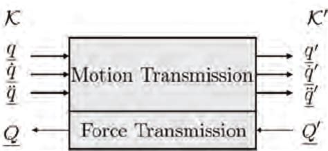 General Kinetostatic Transmission Element Interestingly The Motion Of Download Scientific