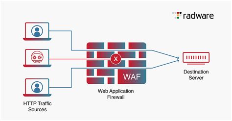 What Is A Waf 2025 Guide To Web Application Firewalls Radware