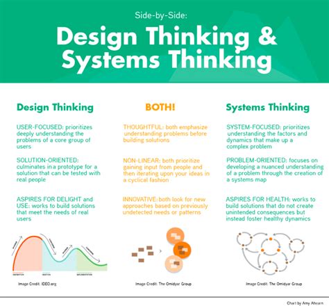 Design Thinking Vs Systems Thinking Why You Should Be Using Both