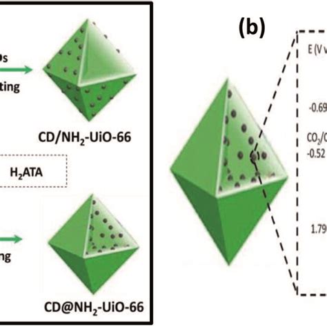Schematic Illustration For Pec Co2 Reduction In Acetonitrile Using A