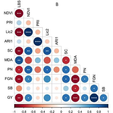 Pearson Correlation Matrix For Phenotypic Traits Of Rice Genotypes