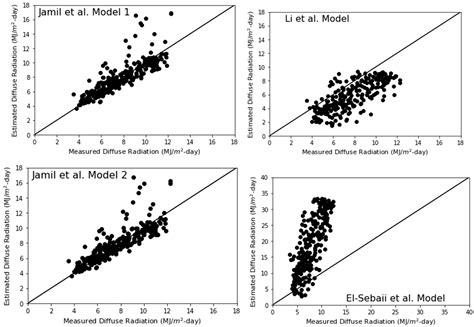 Performance Of Two Variable Machine Learning Models To Forecast Monthly Mean Diffuse Solar