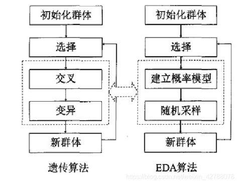 分布估计算法（estimation Of Distribution Algorithm）jamesbobo的博客 Csdn博客分布估计算法