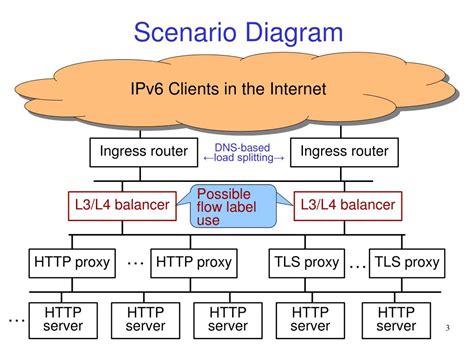 PPT IPv6 Flow Label For Server Load Balancing Update PowerPoint