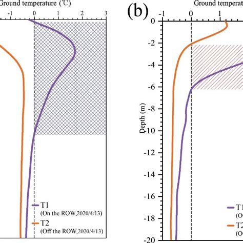 Ground Temperature Depth Profiles Of Borehole T1 And T2 In A Cold Download Scientific Diagram