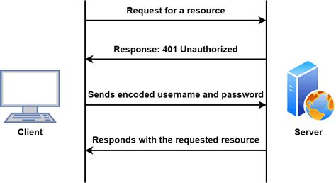 What Is The Difference Between Digest And Basic Authentication Baeldung On Computer Science