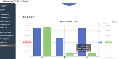 计算机大数据毕业设计 基于python的动漫数据分析可视化系统的设计与实现数据可视化课程设计python Csdn博客