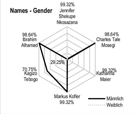 Names Gender Source Own Diagram Download Scientific Diagram