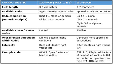 How Differences Between Icd 9 And Icd 10 Affect Specialty Practices