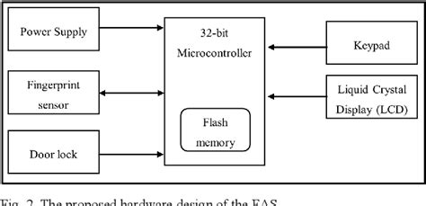 Figure 2 From Fingerprint Authentication In Smart Home Environment Based On Embedded System