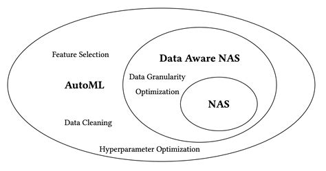 GitHub Ekhao DataAwareNeuralArchitectureSearch A Proof Of Concept Implementation Of A Data