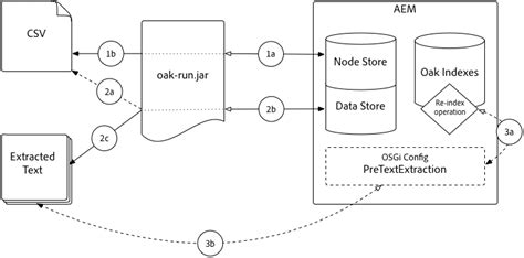 Best Practices For Queries And Indexing Adobe Experience Manager