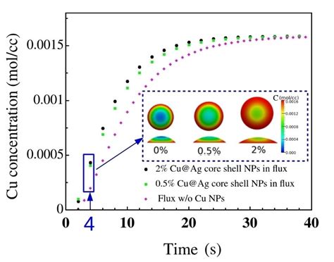The Graphical Plots Present The Simulated Values Of Transient Cu