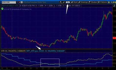 Multi Time Frame MTF ATR Custom Thinkorswim TOS Indicator PatternSmart Com