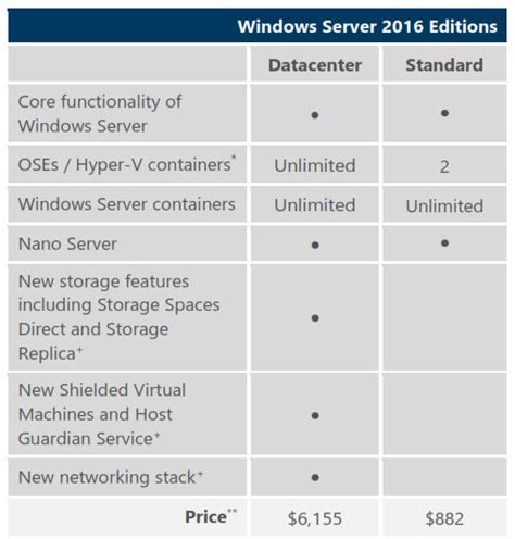 3 Differences Between Datacenter And Standard Editions Of Windows Server 2016 Spiceworks TV