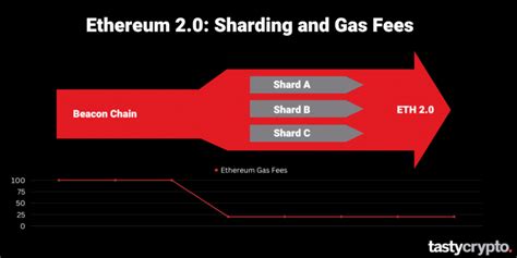 What Are Ethereum Gas Fees How ETH Network Fees Work Tastycrypto