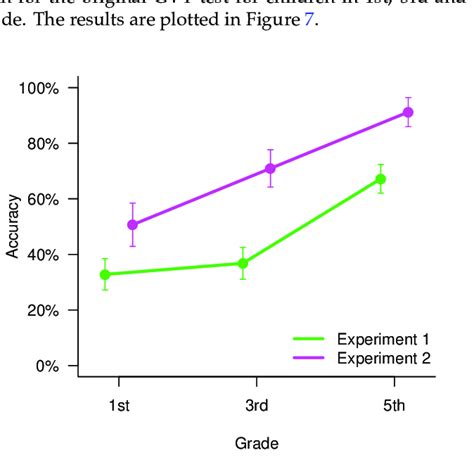 Comparison Of Accuracy Between The Standard Experiment And The Download Scientific Diagram