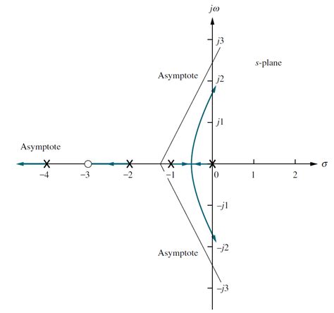 Solved A Give The Open Loop Transfer Function G S For Chegg