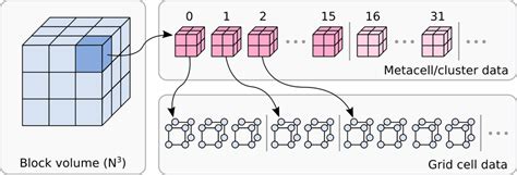 Overview Of The Clustered Grid Cell Cgc Data Structure For Storing