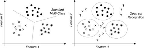 open set recognition in standard multi class classification left