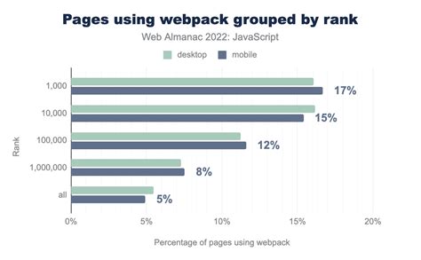 Javascript 2022 The Web Almanac By Archive