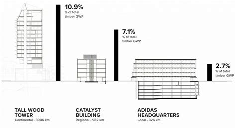 Technical Mass Timber Through A Life Cycle Lens