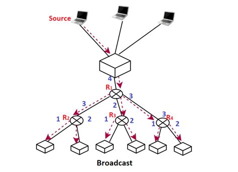 Difference Between Broadcast And Multicast Industrial Networking Industrial Automation Plc