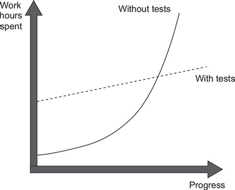 Unit Testing Principles Practices And Patterns