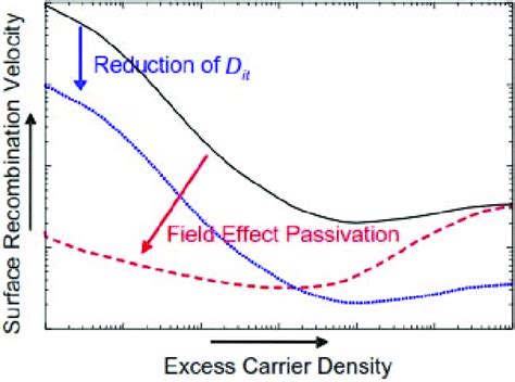 Impact Of The Two Passivation Schemes Reduction Of D It Blue Curve Download Scientific