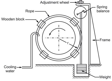 Rope Brake Dynamometer Definition Working Construction Derivation Diagram Advantages