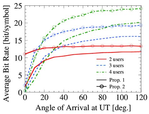Average Bit Rate Versus Aoa At Uts Download Scientific Diagram