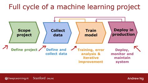 El Ciclo Iterativo De Los Proyectos De Machine Learning
