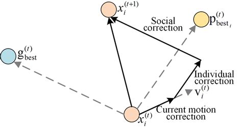 The Procedure Of Particle Position Updating In Pso Download
