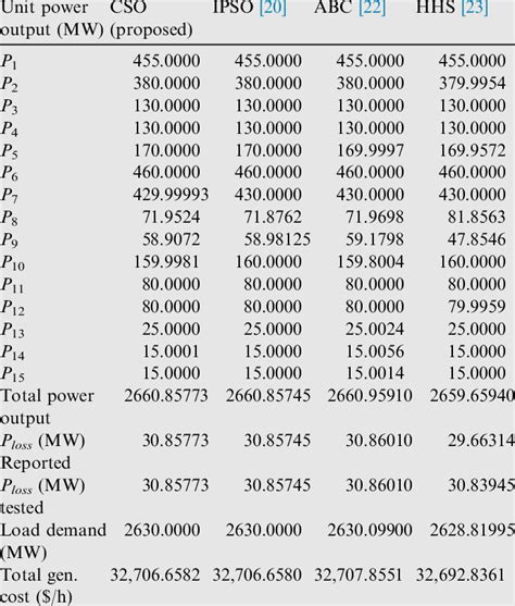 Best Solution Of Evolutionary Algorithms For 15 Unit System With Load Download Table