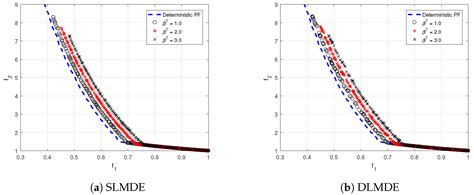 Single Loop Multi Objective Reliability Based Design Optimization Using Chaos Control Theory And