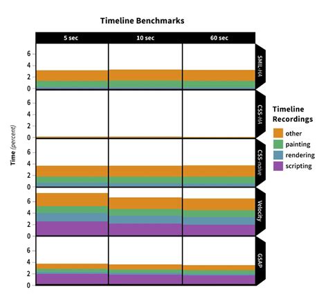 Weighing Svg Animation Techniques With Benchmarks Css Tricks
