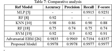 table 7 from design and development of intrusive detection model based