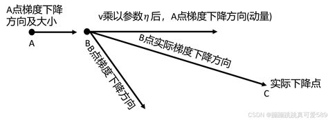 Python 深度学习（优化器和优化方法sgdsgdmomentumadagradrmspropadam）深度学习中的优化方法及其python实现 Csdn博客