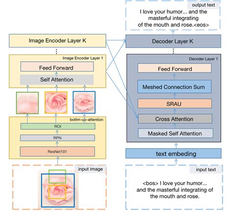 Image Captioning Model Left Object Detection Is Performed On The Download Scientific Diagram